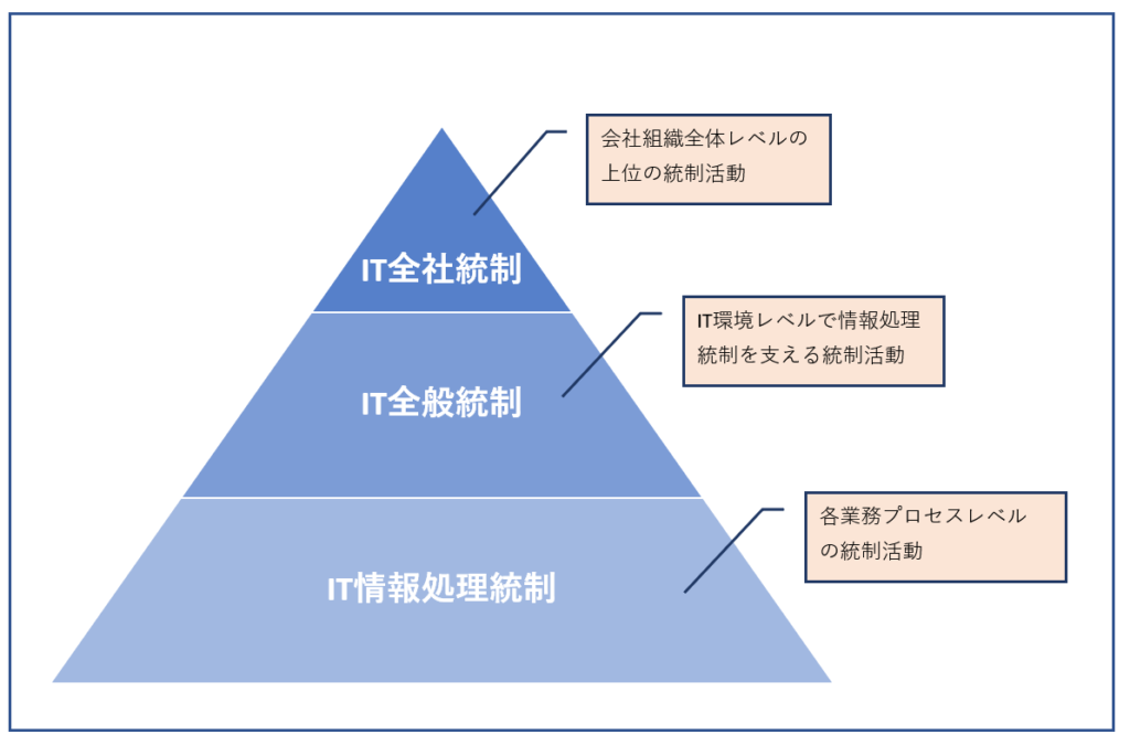 現役IT監査人がIT統制監査とは何かについて解説する - willway blog
